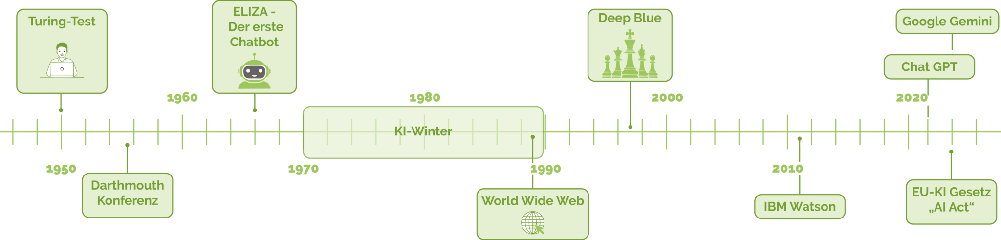 Künstliche Intelligenz - die Geschichte der KI