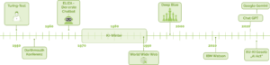 Künstliche Intelligenz - die Geschichte der KI